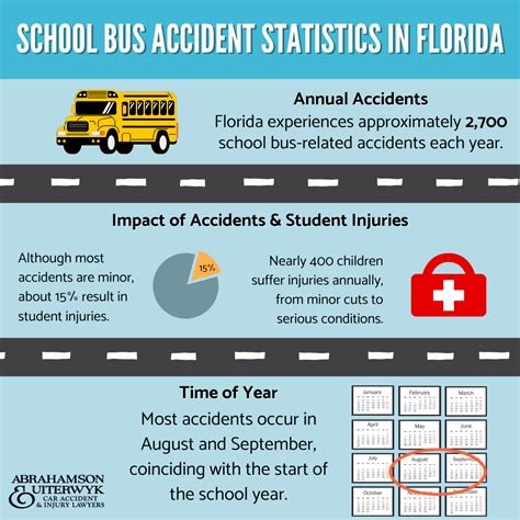 Surprising Facts About School Bus Crashes And Injuries In Florida School Bus Accident