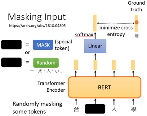 自监督模型 Self Supervised Learning（李宏毅2022早期self Supervised Csdn博客