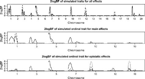 —simulated F 2 Data Analyses One Dimensional Profiles Of Bayes Factors