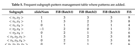 Frequent Subgraph Pattern Management Table Where Patterns Are Added