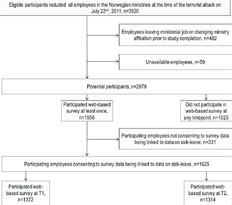 Flow Chart Displaying Participant Disposition Download Scientific Diagram