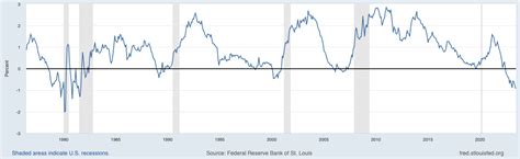 Inverted Yield Curve Hints At Recession