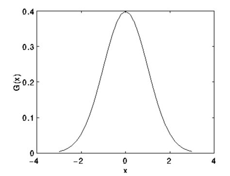 Cv Gaussian Filter