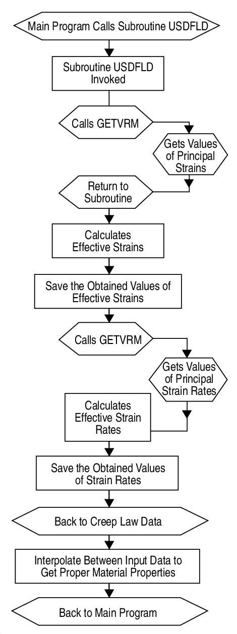Figure C A Flow Chart Describing User Subroutine Usdfld Download
