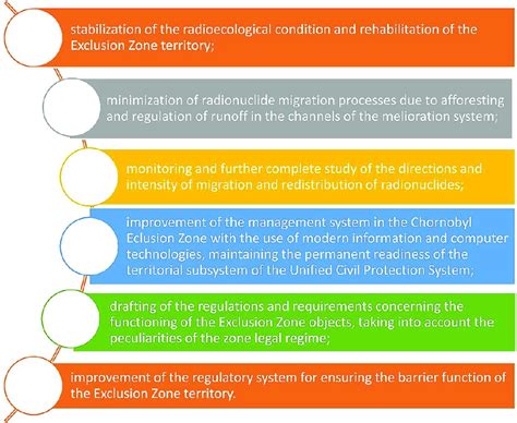 A Set Of Tasks To Optimize The Functioning Of The Exclusion Zone Download Scientific Diagram
