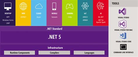 C 重新统一的 Net：microsoft 的 Net 5 计划 Microsoft Learn