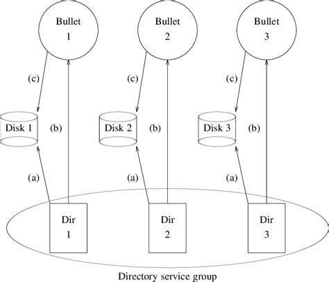figure 3 from an experimental comparison of remote procedure call and