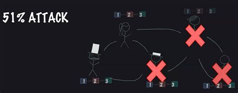 Csc Approach To Curb Blockchain Attacks By Krypt Mystro Coinmonks Oct 2022 Medium