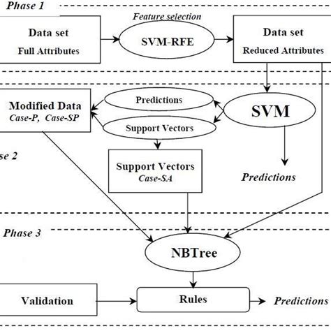 Rule Extraction Using Selected Attributes Of Data 18 Download