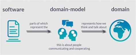 A Domain Driven Delivery Microservices Are Fast Becoming A… By