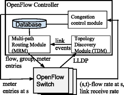 Figure 1 From Openflow Based In Network Layer 2 Adaptive Multipath Aggregation In Data Centers