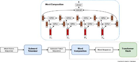 Figure 1 From Subwords To Word Back Composition For Morphologically Rich Languages In Neural