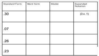Representing Decimals Expanded Notation For Google Classroom Distance Learning