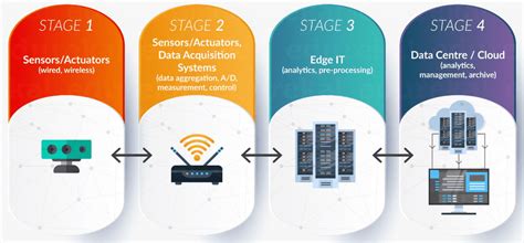 Iot Architecture Iot Gyaan