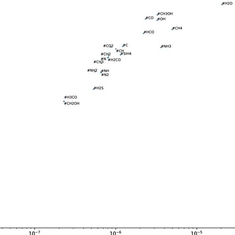 Scatter Plot Depicting Filter Sum Against The Predicted Abundances When