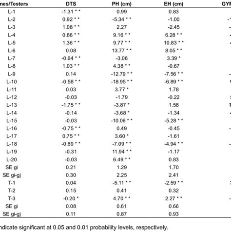 General Combining Ability Effects ĝi Of 20 Inbred Lines And Three