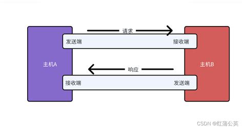 Java网络编程（ 一 ）数据如何在网络上传输java 网络传输 Csdn博客