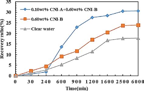 Imbibition Recovery Ratios Of Different Solutions Download Scientific Diagram