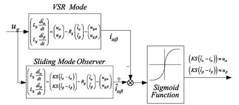 Diagram Of Sliding Mode Observer Download Scientific Diagram