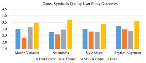 Results Of User Evaluation On The Generated Motion Download