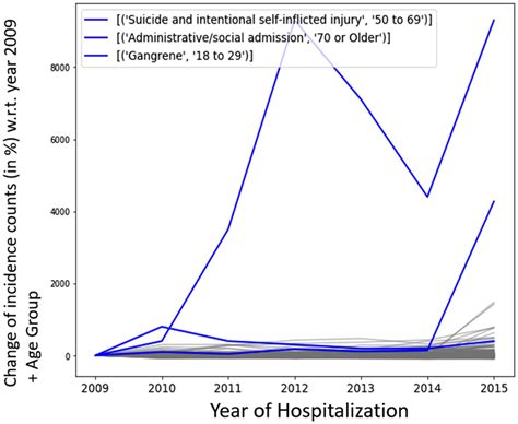 The Outliers In The Ccs Diagnosis Codes When They Are Segmented By Age Download Scientific