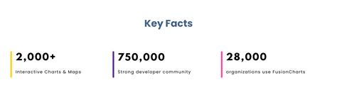 Blazor Fusioncharts V322 Dynamic Data Viz Integration