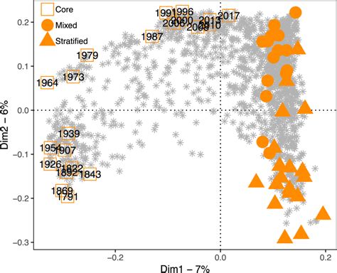 Pcoa Biplot Of Intracellular Dna Fraction For The Sediment Trap Samples