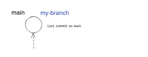 Get A Clean Git History With A Rebase Workflow Simon Dosda