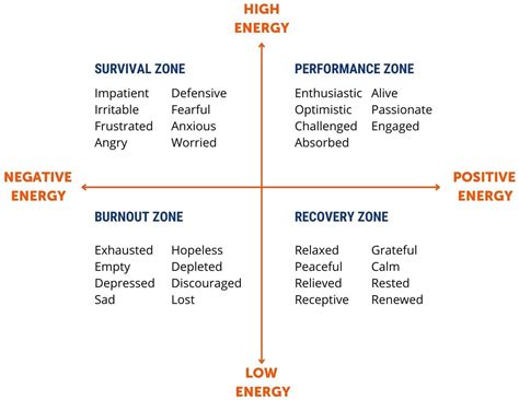 manage your energy not your time