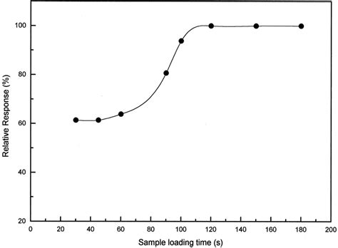 Influence Of Pre Concentration Time On The Response Obtained Loaded Download Scientific