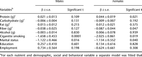 Multiple Linear Regressions A Of Dietary Behavioural Demographic And