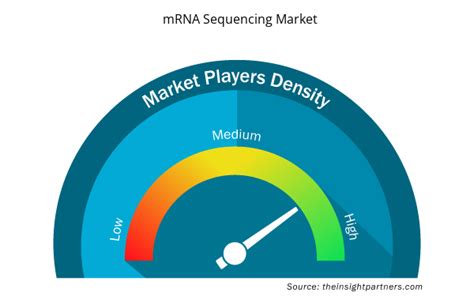 Mrna Sequencing Market Analysis By 2030