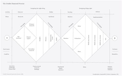 Double Diamond Framework Nessler 2018 Figma