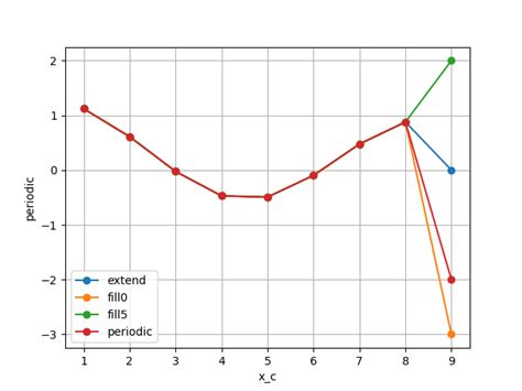 boundary conditions — xgcm v0 8 documentation