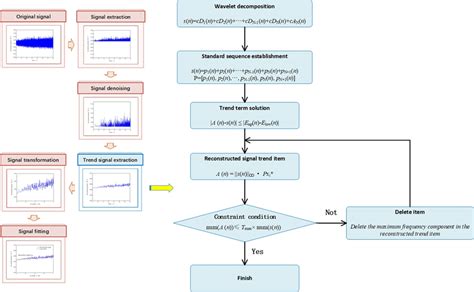 Flow Chart Of Signal Processing Download Scientific Diagram