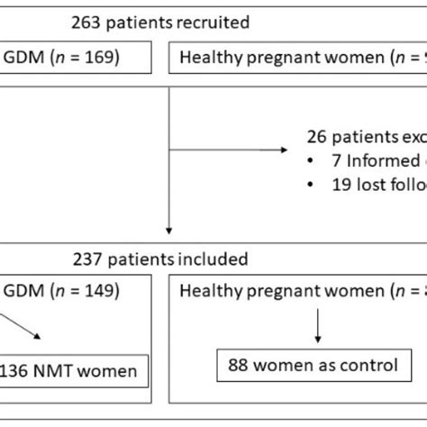Study Flow Chart Algorithm For The Identification Of Eligible Women Download Scientific