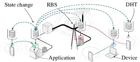 Forthcoming IoT Application Paradigm Download Scientific Diagram
