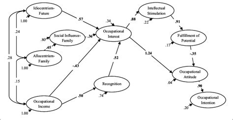Final Structural Model Of Theoretical Framework 2 Download
