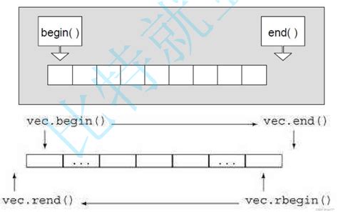 【c 】stl vector的使用 c stl vector用法 csdn博客