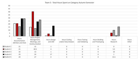 Summation Of Hours Spent On Action Items For Team 5 Autumn Semester Download Scientific Diagram
