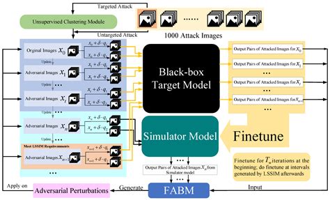 An Optimized Black Box Adversarial Simulator Attack Based On Meta Learning