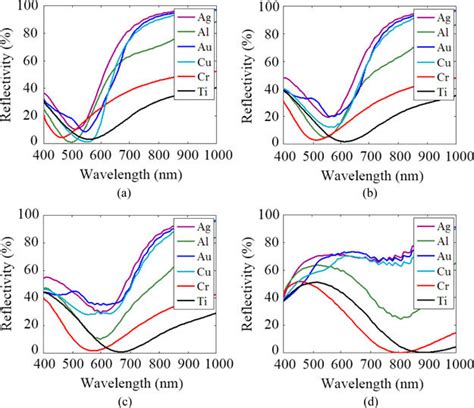 A D Calculated Reflectivity Spectra At Normal Incidence From Download Scientific Diagram