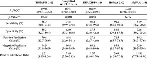 The Performance Of Various Systems In Determining Chronic Hepatitis B Download Scientific