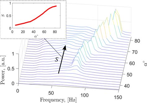 Spectrogram Of Asynchronous Mode Of Pressure Pulsations With Varied
