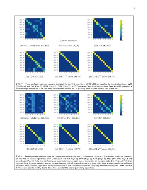 Machine Learning Approach To Rf Transmitter Identification Deepai