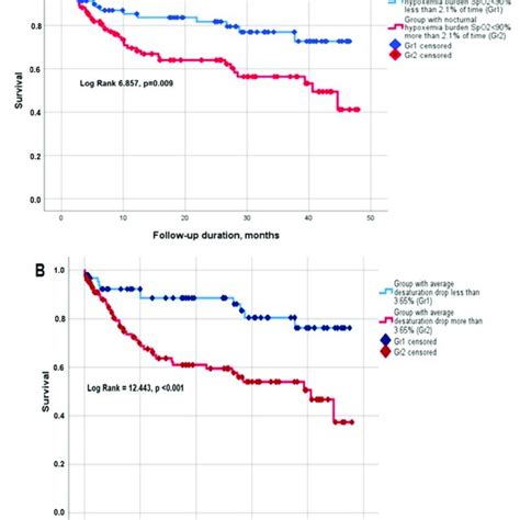 Survival Kaplan Meier Curves Depending On The Hypoxemia Burden A Download Scientific