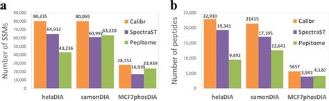 Identification Results Of Three Spectral Library Search Engines On The Download Scientific