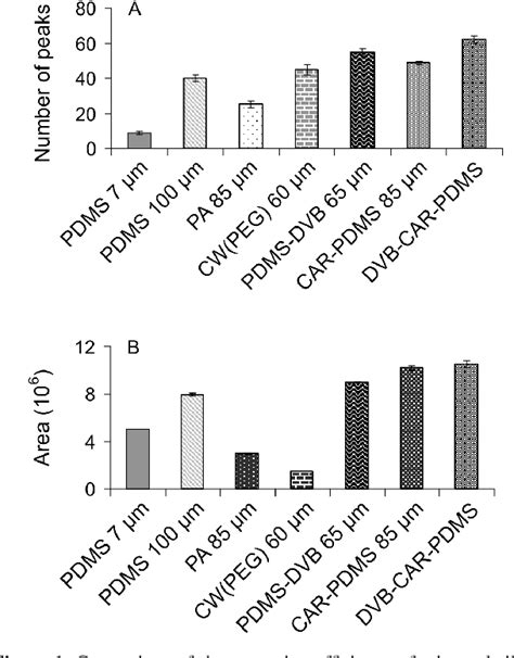 Figure 1 From Volatile Characterization By Multivariate Optimization Of Headspace Solid Phase