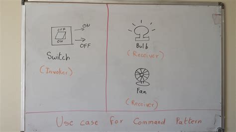 Command Pattern Tutorial In Java 10 Minute Tutorial
