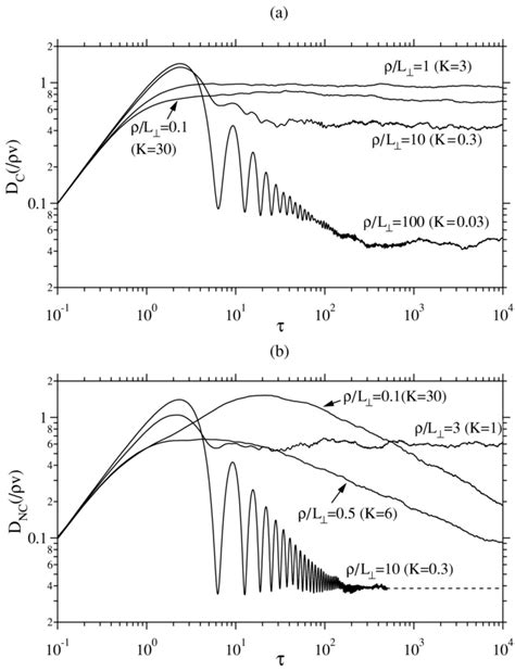 Normalized Diffusion Coefficient Vs Time With B 3 For A Download Scientific Diagram